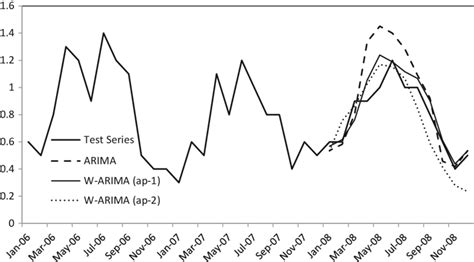 Original Series Along With The Forecasting Series Of ARIMA And Download Scientific Diagram