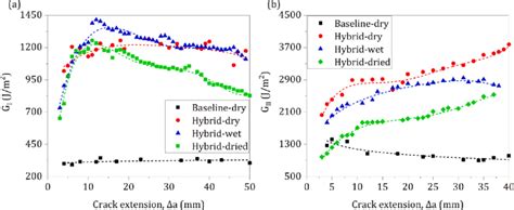 The Representative R Curves Of The Dry Wet And Dried Conditioned