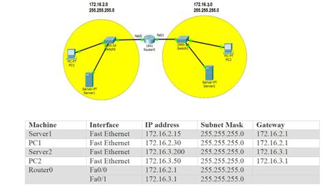 Solved Question TwoBuild A Network Topology As Given Below Chegg