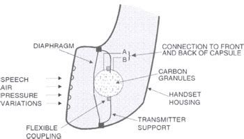 Telecom Made Simple How Does The Telephone Work