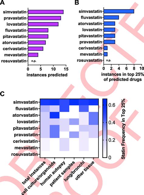 Simvastatin Is Identified By Gene Network Based Predictions As The Most Download Scientific