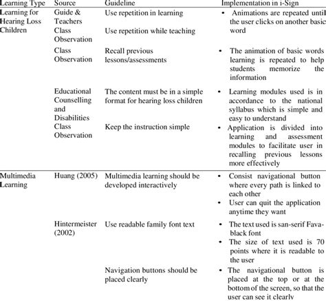 Learning Guideline Implementation In I Sign Download Scientific Diagram