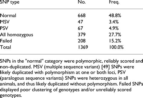 Experimental Validation Of Snps Download Table