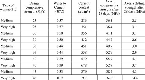 calculation results and compressive and splitting strength tests