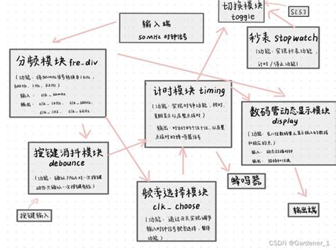 基于fpga的数字电子钟的设计与实现m100时序仿真 Csdn博客