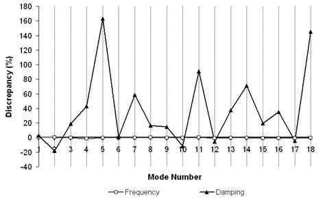 Natural Frequency And Modal Damping Factor Shifts Due To The Presence