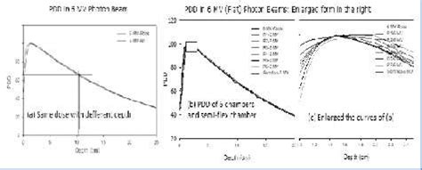 A Same Pdd With Deferent Depth Shift Of Epom By Two Different