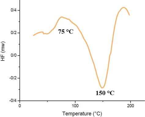 Dsc Diagram Of Cpnipaam Produced In A Homogeneous Phase Of Sc Co2 And Download Scientific