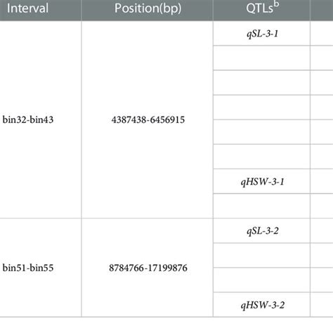 Qtl Clusters Associated With At Least Two Traits Download Scientific Diagram