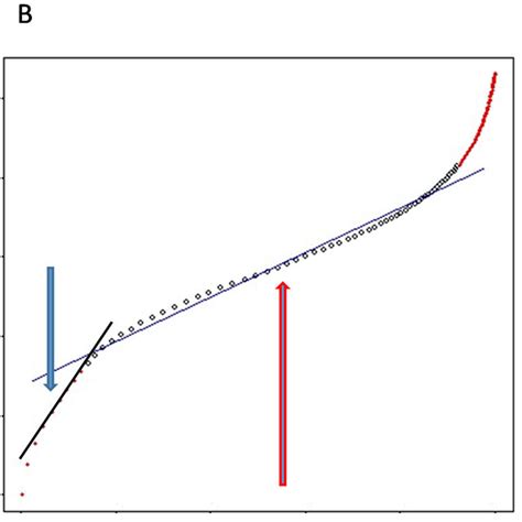 Distribution Graphs A Distribution Graph Prior To Transformation