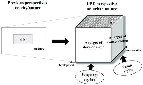 The Relationship Between Urban Space And Nature Download Scientific