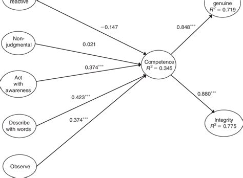 Partial Least Squares Pls Path Model Of The Relationships Between The