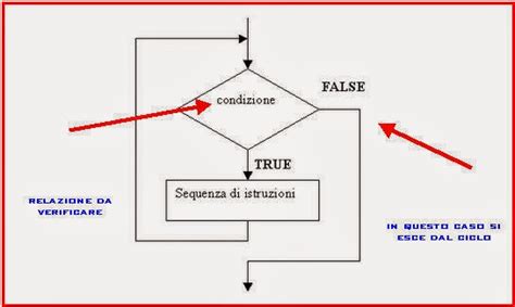 Lezioni Matlab Come Realizzare Un Ciclo While In Matlab