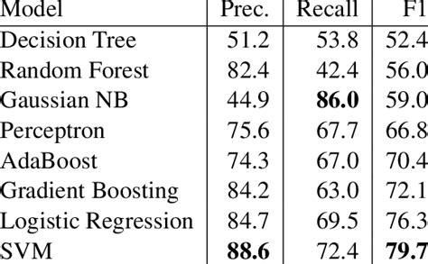 Classification Performance With Different Fea Tures And Models Download Scientific Diagram