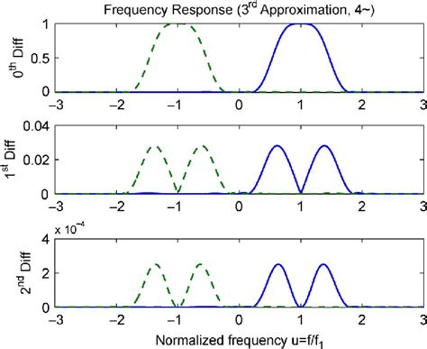 Frequency Response Of Phasor Estimatorˆpestimatorˆ Estimatorˆp Third 0 Download Scientific