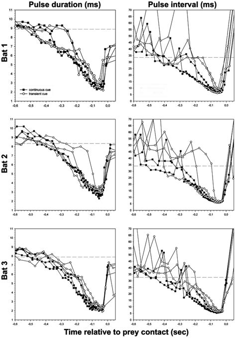Pulse Duration And Pulse Interval Of All Successful Approaches To The Download Scientific