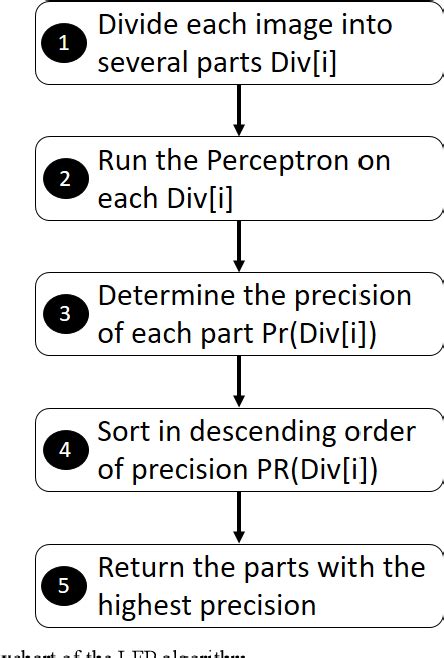 Figure 1 From Using Learning Focal Point Algorithm To Classify Emotional Intelligence Semantic