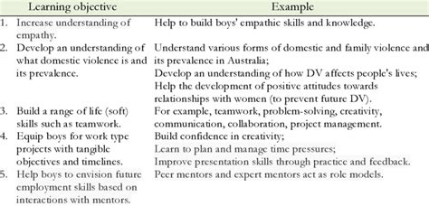 Learning Objectives For The Design Week Course Download Scientific Diagram