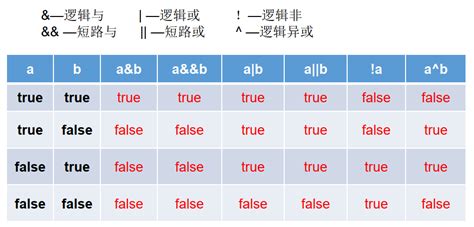 運算符邏輯運算、賦值、位運算與三元運算