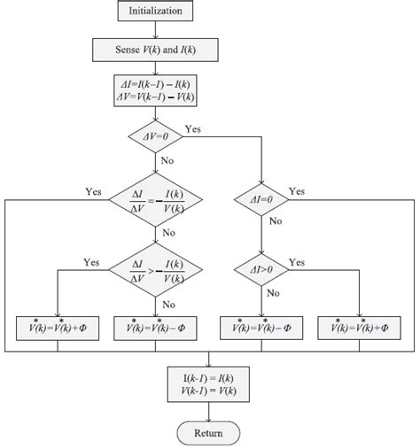 Pv Curve For The Basic Incremental Conductance Of Mppt Pv Curve For