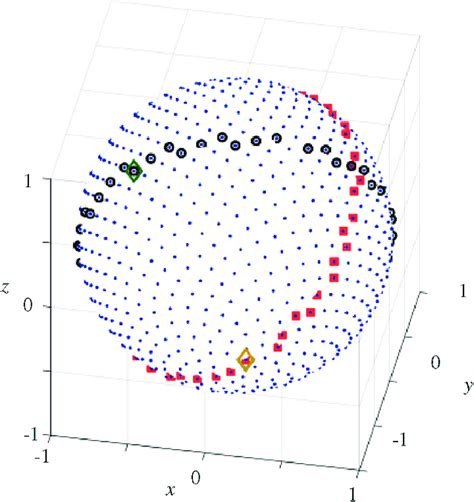 matrix approximation for the spherical graphop blue dots indicate the