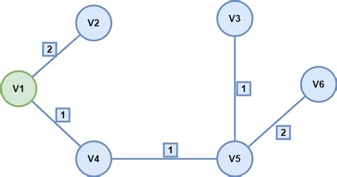 Matlab实现dijkstra算法和floyd算法dijkstra Matlab Csdn博客