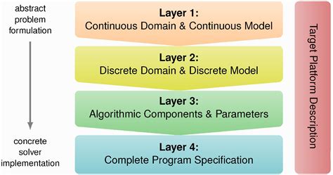 2d fd poisson example — exastencils documentation