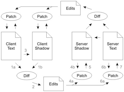 neil fraser writing differential synchronization