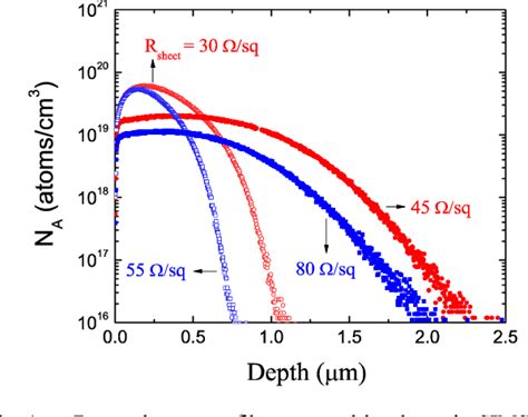 Figure 1 From State Of The Art Surface Passivation Of Boron Emitters Using Inline Pecvd Alox