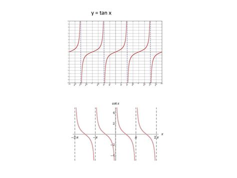 Ppt Chapter 6 Graphs And Inverses Of The Trigonometric Functions Powerpoint Presentation