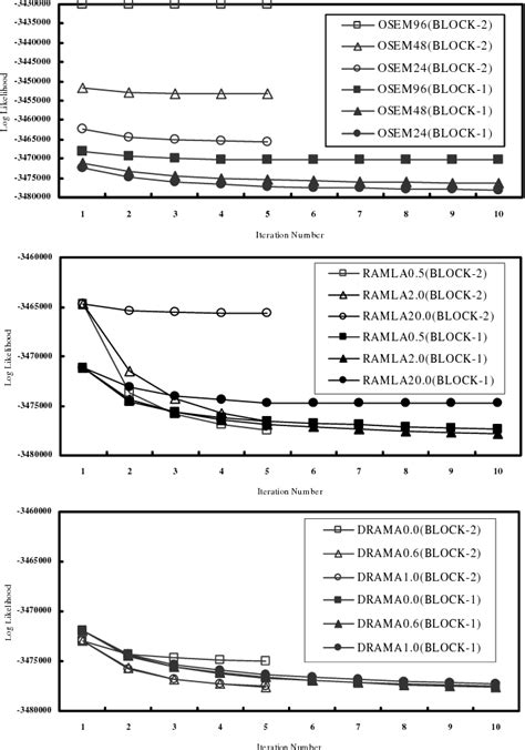Figure 1 From Performance Evaluation Of Relaxed Block Iterative