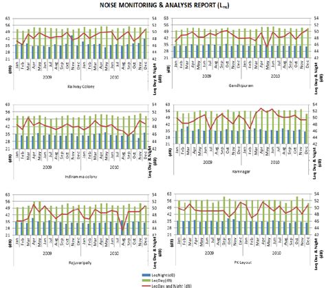 Graphical Representation Of Ambient Noise Level Monthly Variation For Download Scientific