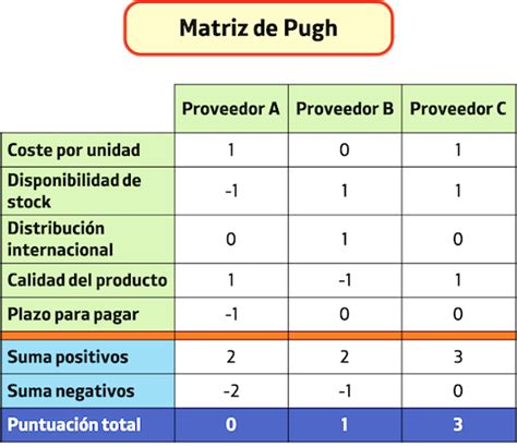 Matriz De Pugh Qué Es Cómo Se Hace Ejemplo Y Ventajas