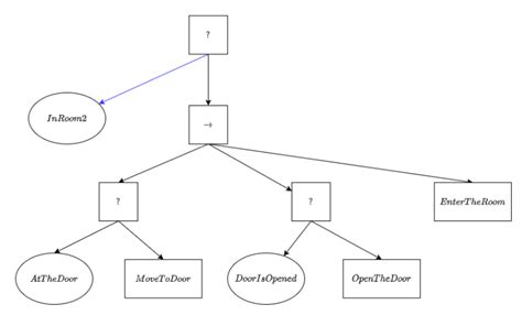 Designing Ai Agents Behaviors With Behavior Trees Towards Data Science