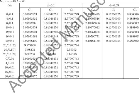 table 1 from non polynomial splines method for numerical solutions of