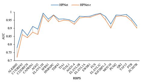 A Novel Deep Learning Method For Predicting Rna Protein Binding Sites