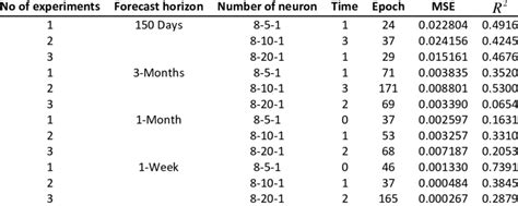 Experiments With Increasing Number Of Neurons In Hidden Layer