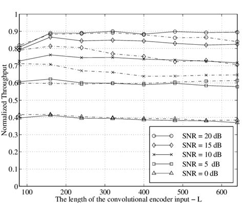 Simulated Normalized Throughput For Scheme 5 With Constraint Length 7 Download Scientific