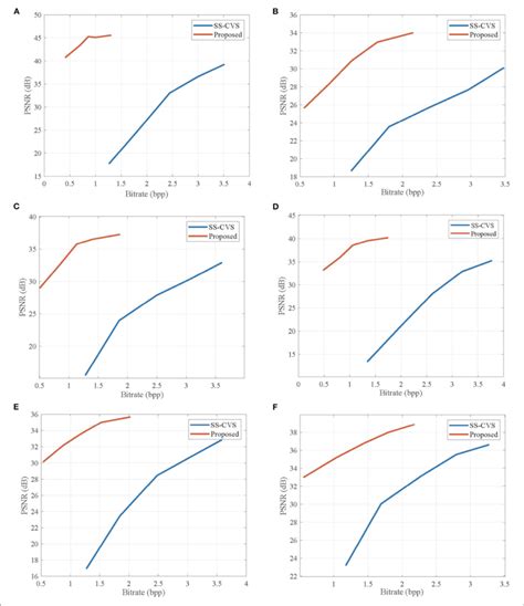 rate distortion curves obtained by the proposed cvs system and