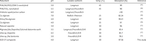 Comparison Of The Most Suitable Adsorption Isotherms Composite