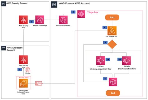 Forensic Triage Service Automated Forensics Orchestrator For Amazon Ec2 And Eks