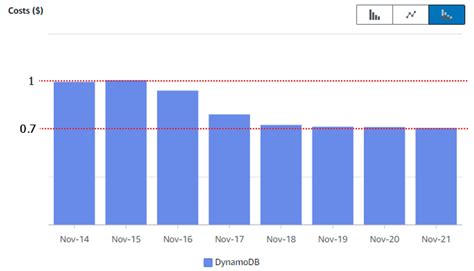삼성 클라우드의 Amazon Dynamodb 비용 최적화 여정 Aws 기술 블로그