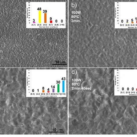 Microstructures And Average Grain Size Distribution Insets Of Fa 083