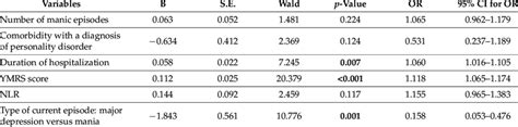 Final Binary Logistic Regression Model Download Scientific Diagram
