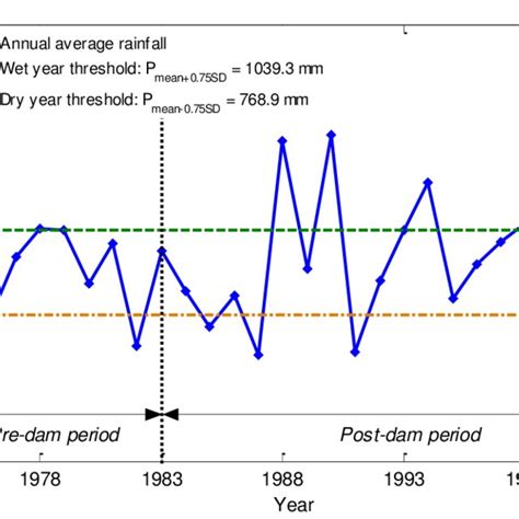 Segmentation Of Stream Flow Time Series Based Upon Meteorological Download Scientific Diagram