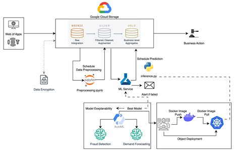 Github Mcgill Mma Enterpriseanalyticsdatacosupplychain This Project Focuses On Leveraging