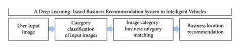 Process Of The Proposed Business Location Recommendation System