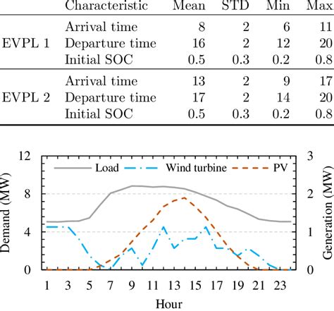 Statistical Data Of The Truncated Gaussian Pdfs Download Scientific