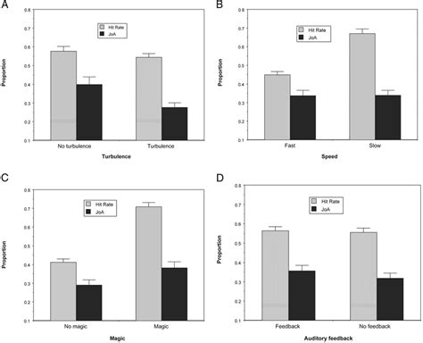 The Significant Interactions Between Hit Rate And Judgments Of Agency Download Scientific