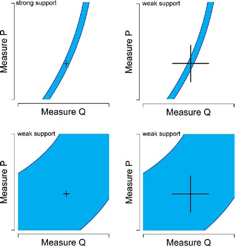 Four Possible Relations Between Data And Theory Measures P And Q Are Download Scientific